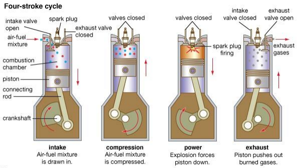 The Mechanics of Power: How Engines Operate|EngineDIY