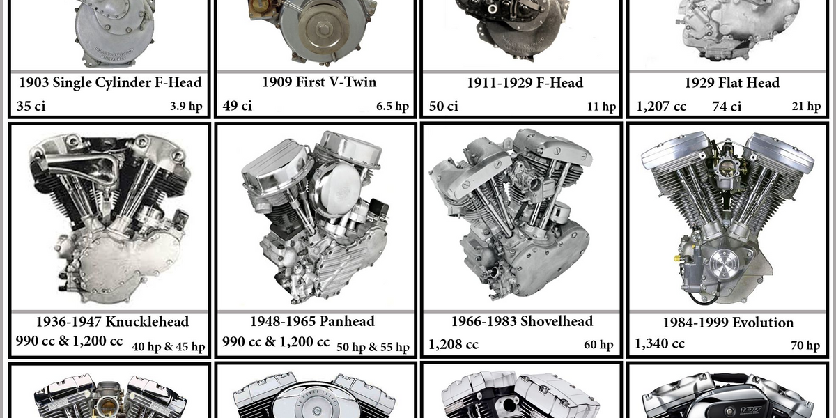 Harley Davidson Engine History: From the 1903 F-Head to the Milwaukee ...